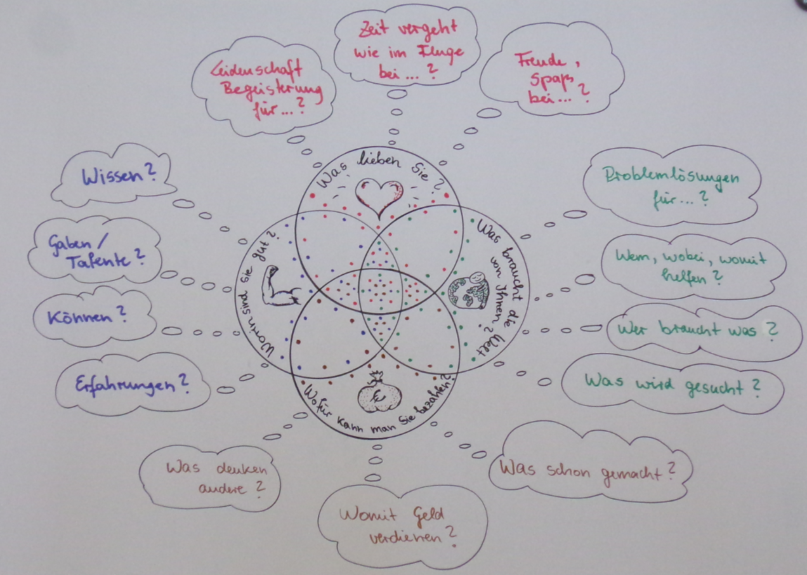 Vom Glück und Lebenssinn – Gedanken zum Ikigai-Modell | reSOURCE Dresden